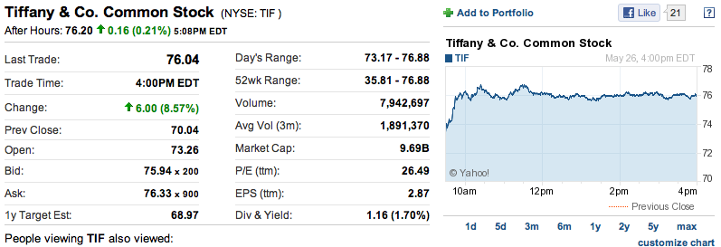 The Valuation on Tiffany & Company Common Stock Continues to Perplex Me