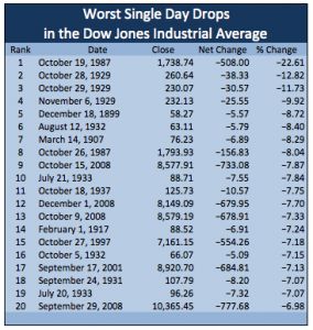 Worst Single Day Percentage Drops in the Stock Market as Measured by ...