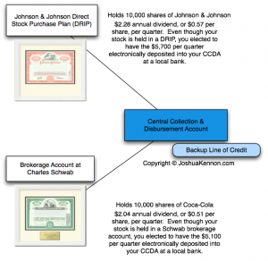 Central Collection & Disbursement Account Cash Management Method