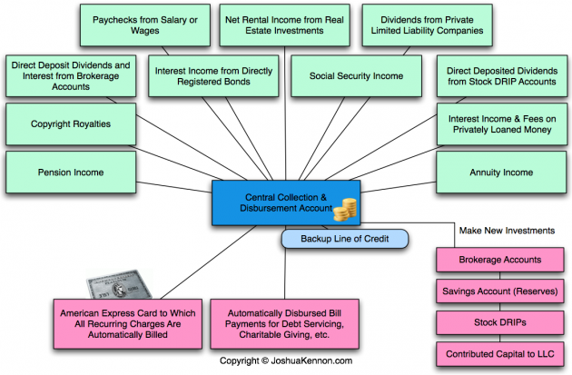 Central Collection & Disbursement Account Cash Management Method